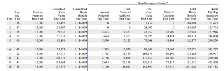 High Early Cash Value [Get The Highest Cash Value Whole Life In 2020]