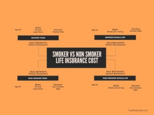 Whole Life Insurance For Smokers 2020 | Rates & Charts Comparison