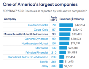 MassMutual Whole Life Insurance Rates Review | Get a Quote