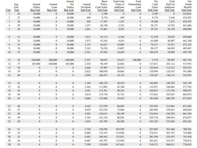 Infinite Banking Review | Top Whole Life
