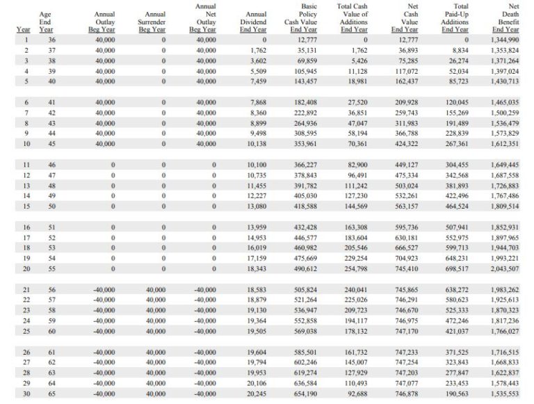Infinite Banking Review | Top Whole Life