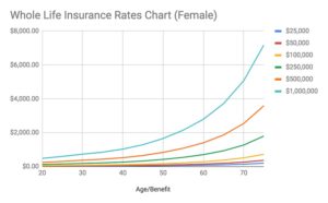 Whole Life Insurance Rates Comparison [Charts & Rates for 2022]