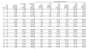 Paid-Up Additions in Whole Life | Top Whole Life