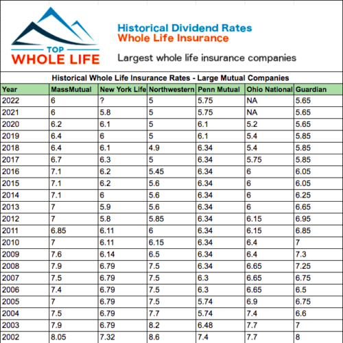 Whole Life Insurance Dividend Rates History [2022 Update] | Get A Quote